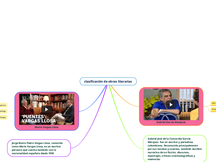 clasificación de obras literarias - Mind Map